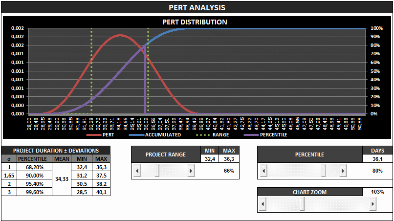 IMPLEMENTATION OF CRITICAL PATH METHOD AND PERT FOR PROJECT RISK ANALYSIS